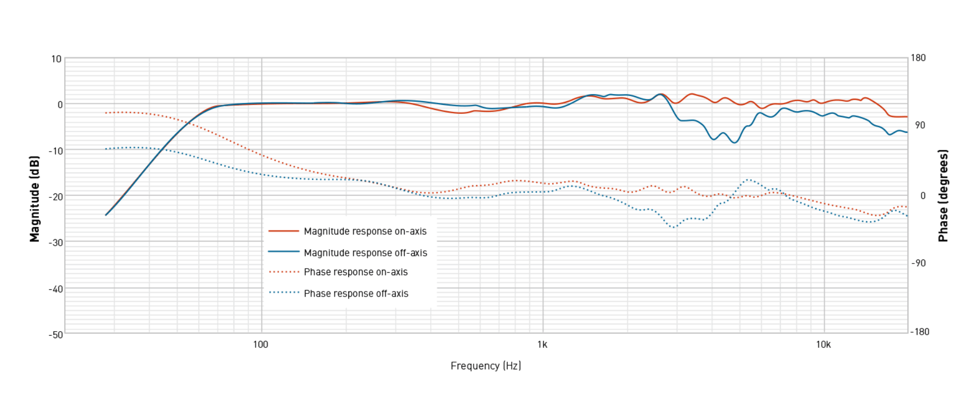 ADAM Audio [Blog] - Understanding Phase Response [Part 2]