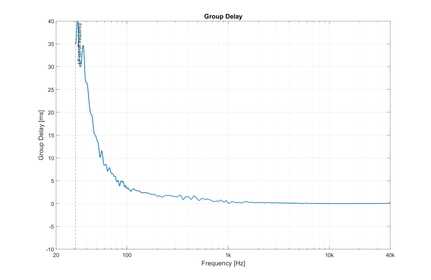 ADAM Audio [Blog] - Understanding Phase Response [Part 2]